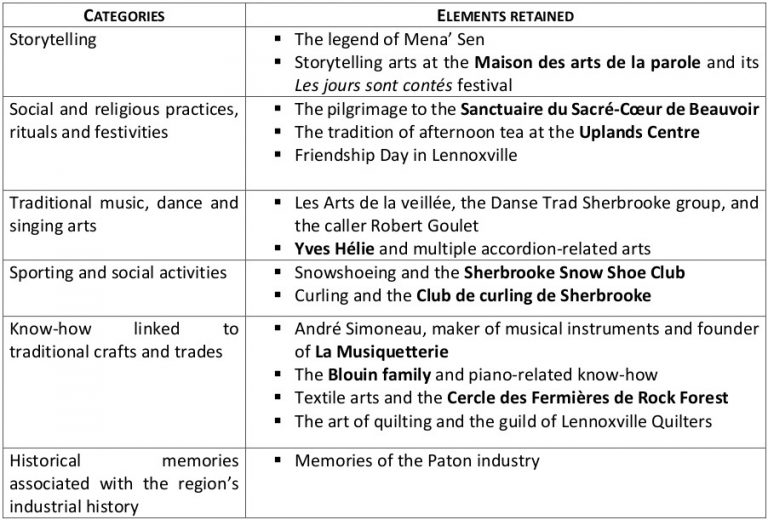 What exactly is intangible heritage? - Mhist